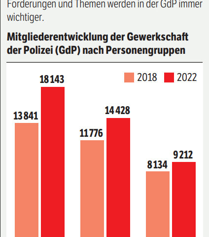 Stärkster Zuwachs bei der Jungen Gruppe